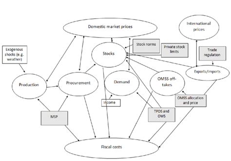 Model Framework Source Own Illustration Note The Oval Shapes Indicate
