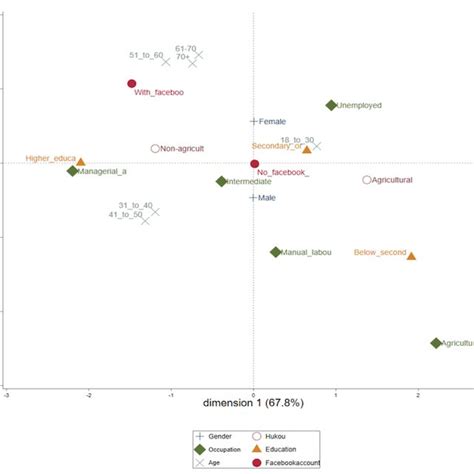 multiple correspondence analysis plotting dimensions 1 and 2