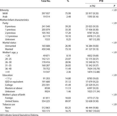 Descriptive Statistics And Bivariate Associations Between Each Download Table