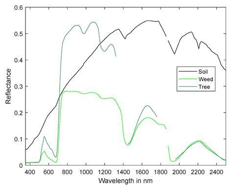 Remote Sensing Free Full Text A Supervised Method For Nonlinear