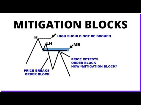 How To Trade Forex Mitigation Block Detailed YouTube