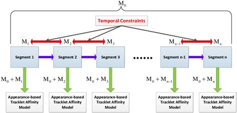 An Illustration Of The Temporally Constrained Multi Task Learning