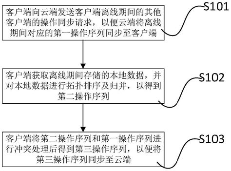 基于拓扑排序的操作归并同步方法及装置与流程