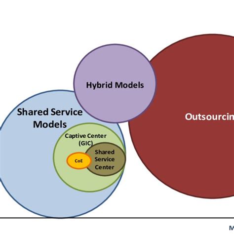 Sourcing Models By Complexity Of Cooperation And Market Orientation Download Scientific