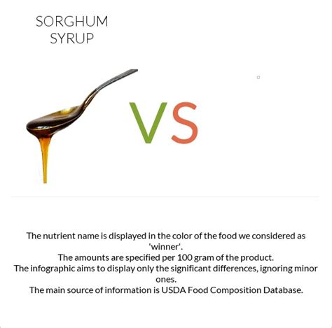 Sorghum Syrup Vs — In Depth Nutrition Comparison