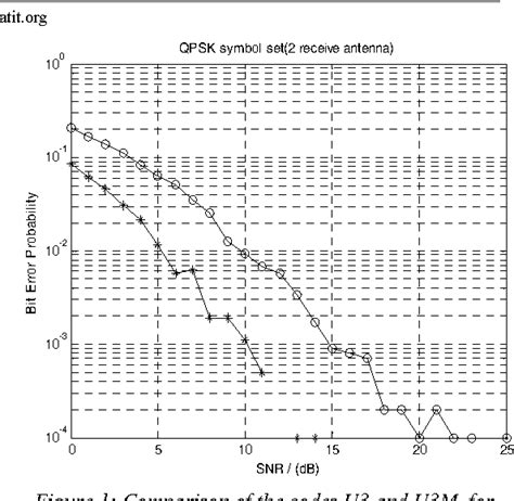 Figure 1 From Coding Gain Analysis Of Orthogonal Polynomial Based Space
