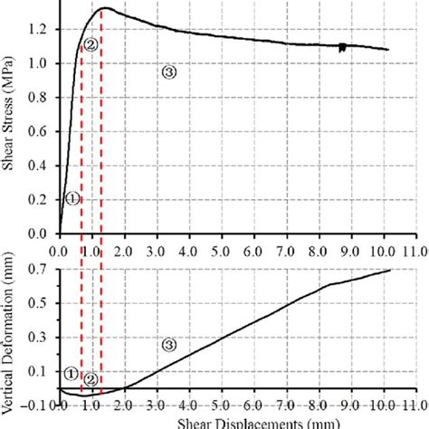 Experimental Curve Of The Shearing Process Download Scientific Diagram