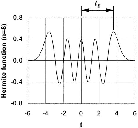 A Hermite Function H T B Hermite Function H T C Hermite