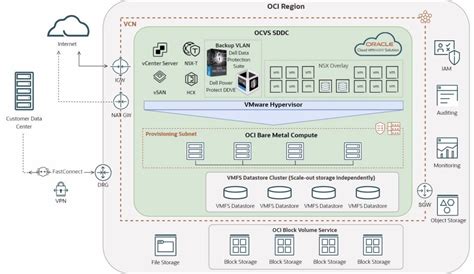 Simplify It With Oracle Cloud Vmware Solution And Dell Data Protection