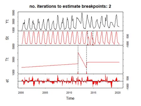 Analysing Time Series With Bfast And Npphen Remote Sensing And