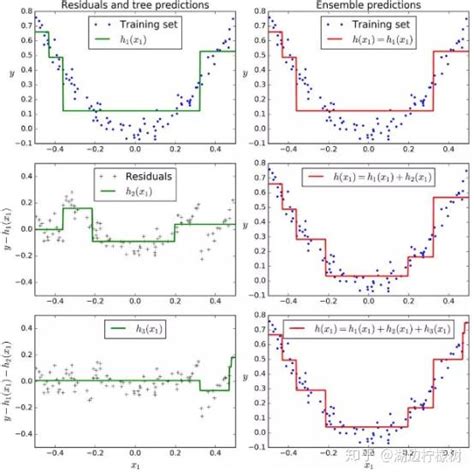 《scikit Learn与tensorflow机器学习实用指南》七章·集成学习和随机森林笔记三 知乎