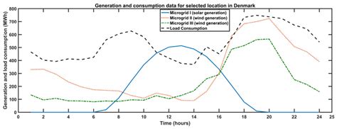 generation data for microgrids and load demand see online version for