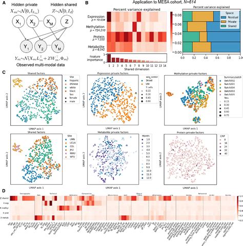 Figure 1 From Multiset Correlation And Factor Analysis Enables
