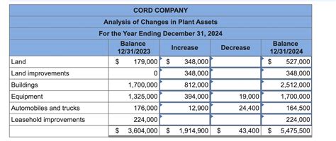 Solved Depreciation Methods And Useful Lives