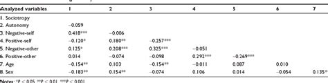 Table 1 From Marked Differences In Core Beliefs About Self And Others Between Sociotropy And