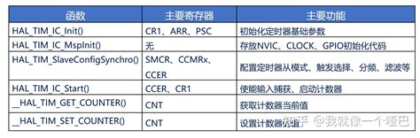 STM32F103正点原子学习笔记系列通用定时器 知乎