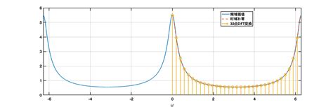 4 离散傅里叶变换 — dsp course 文档