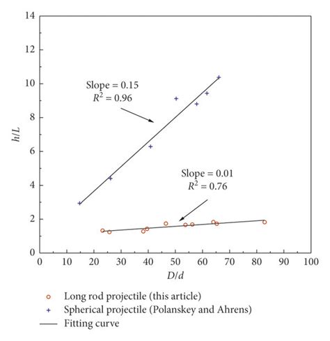 Relation Between The Dimensionless Diameter And The Dimensionless Depth