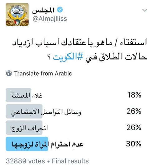 المجلس On Twitter ما يقارب 33 ألف مشارك في استفتاء المجلس حول ازدياد