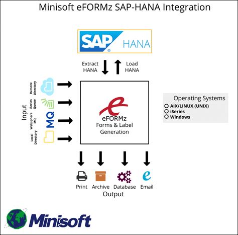 Sap Integration Miniwiki