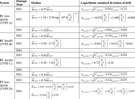 1 Median And Logarithmic Standard Deviation Of Drift For Different Download Scientific Diagram