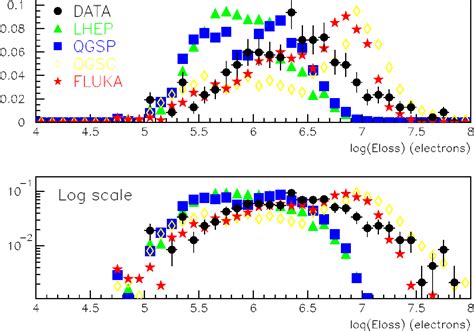 Figure 9 From Validation Of Geant4 And Fluka Hadronic Physics With Pixel Test Beam Data
