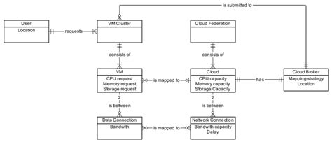 Partial Entity Relationship Model Of Rallocloud Download Scientific