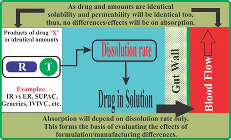 Dissolution Absorption Link 8783