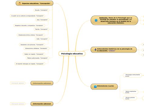 Psicología Educativa Mind Map