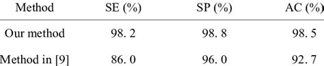 The Classification Performance Comparison Download Table
