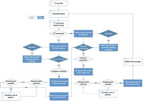 flow diagram of the robot download scientific diagram