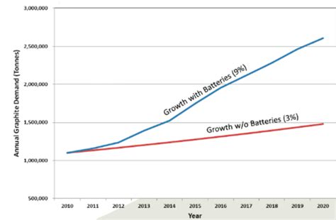 Top 3 Graphite Miners To Consider Seeking Alpha
