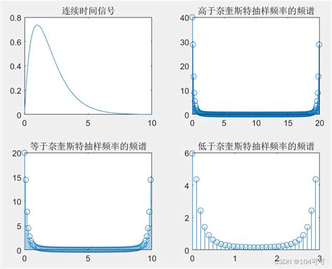 连续时间信号数字化处理实验：奈奎斯特抽样与频谱分析 Csdn博客