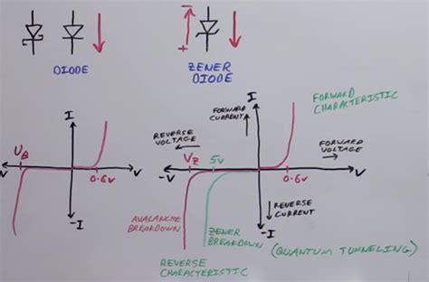 Zener Diode Characteristics