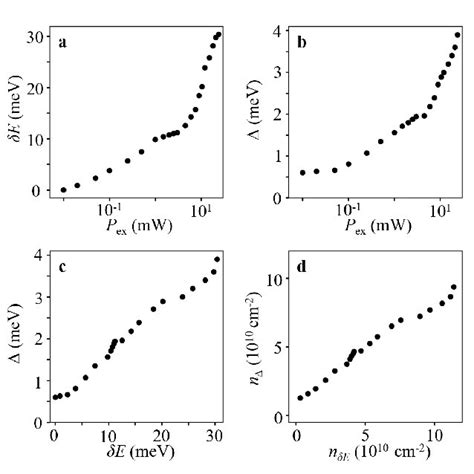Density and temperature dependence of the coherence length a ξ vs