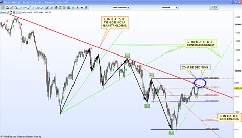 Swing Trading Con Macd ¿tendencia Alcista O Bajista