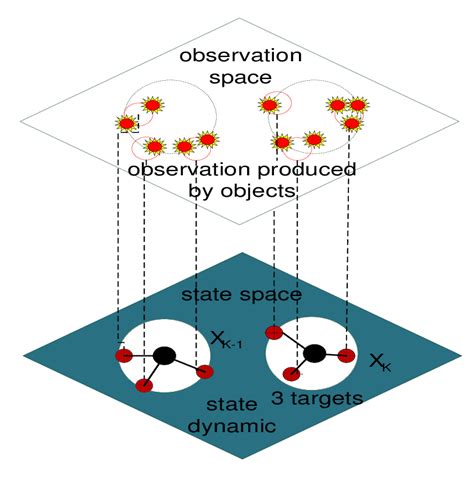 Set Valued States And Set Valued Observations Download Scientific
