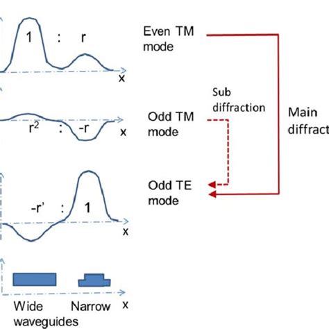 Color Online Asymmetric Directional Coupler Contra Directional Download Scientific Diagram