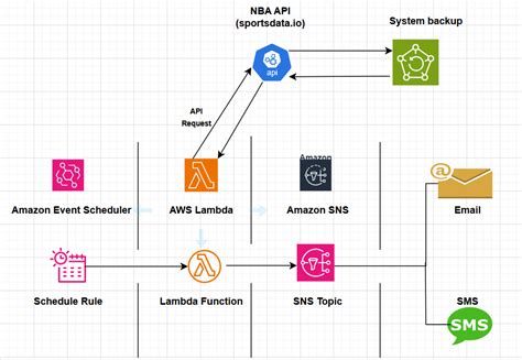 matchday notification using nba api amazon sns aws lambda and amazon