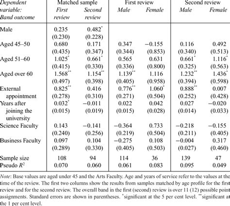 Ordered Probit Estimation By Gender Download Scientific Diagram Ordered Probit Estimation By Gender Download Scientific Diagram