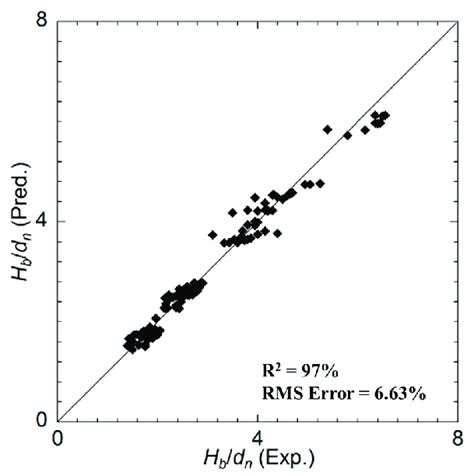 Experimental And Predicted H B D N Values Exp And Pred Mean Download Scientific Diagram