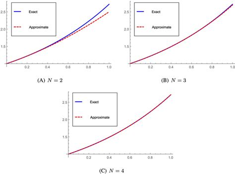 Graphical Comparison Of The Exact And Approximate Solutions When Download Scientific Diagram