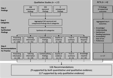 Mixed Methods Synthesis Steps And Results Download Scientific Diagram