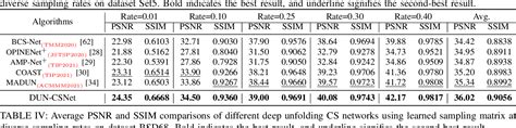 Table Iii From Deep Unfolding Network For Image Compressed Sensing By Content Adaptive Gradient