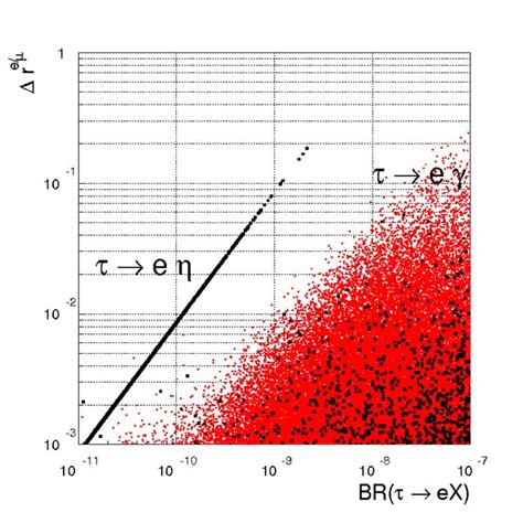 Left ∆r Eµ K As A Function Of Bτ → Eγ And Bτ → Eη Right ∆r Eµ