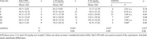 Production Of No 2 − No 3 − In Haemolymph Of The White Shrimp L Download Scientific Diagram