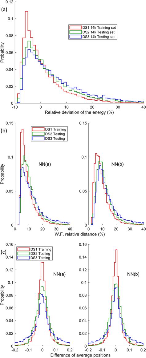 Multiple Histograms Comparing The Nns Predictions For The 14 K Samples