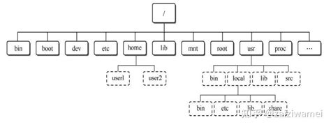 第 五 章 Linux 文件系统 知乎