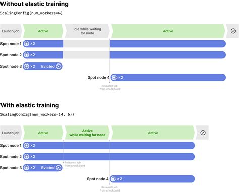 introducing elastic distributed training reduce costs up to 60 by running on spot