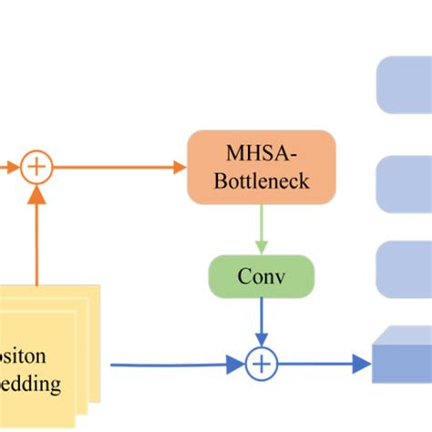 The Overall Architecture Of Transformer Encoder We Use Absolute